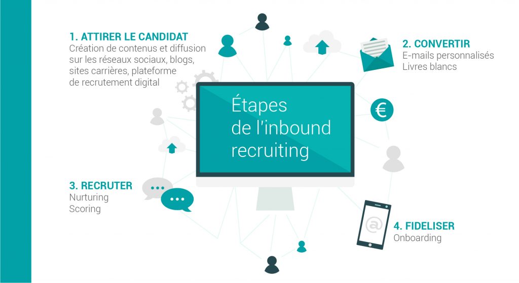 Pour vos recrutements, misez sur l’inbound recruiting
